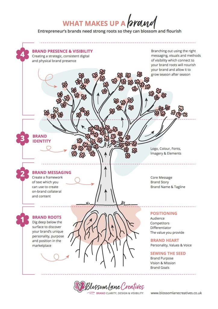 Why Your Brand Needs Strong Roots To Grow And Florish by Jill Pryor ...